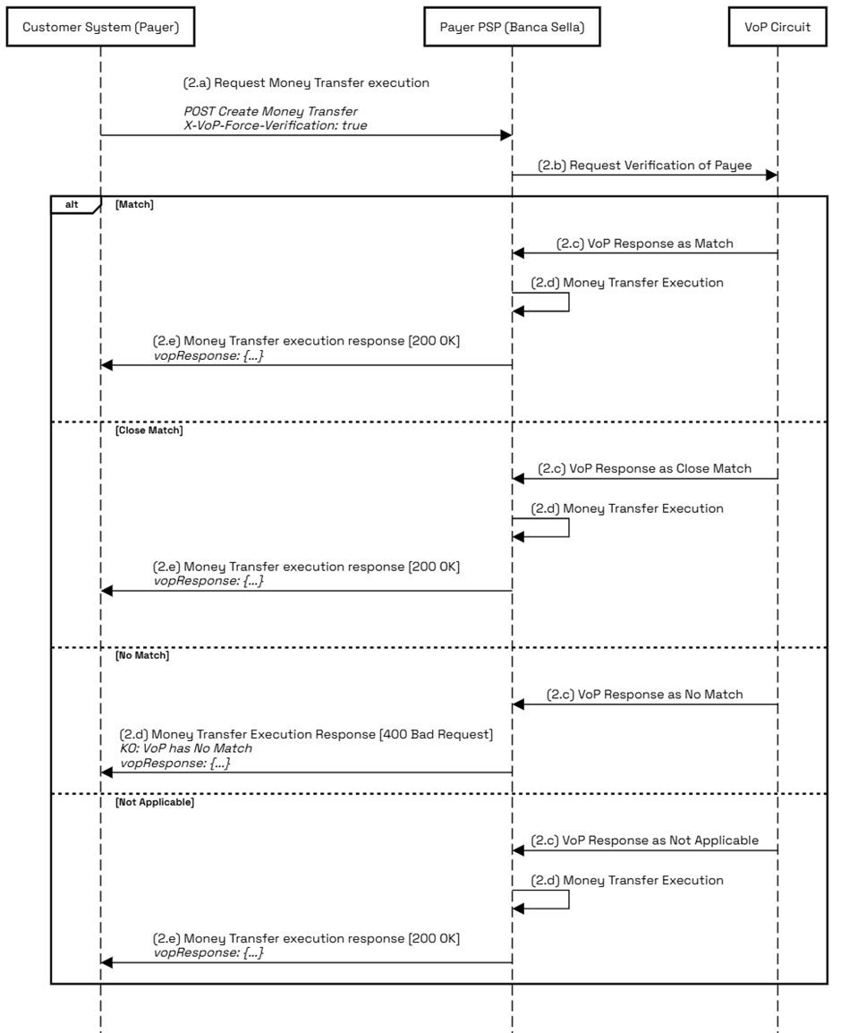 Verification of Payee (VoP) – Developers - Fabrick